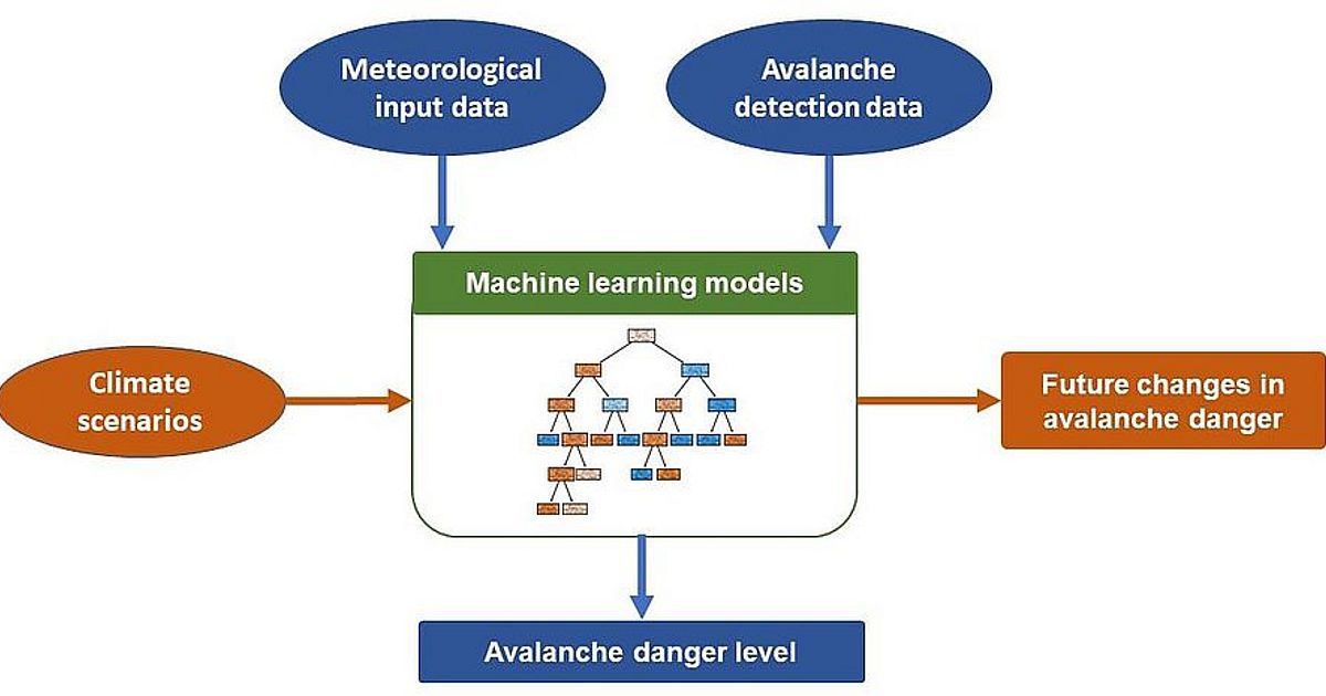 An integrated model framework for snow avalanche detection and early ...